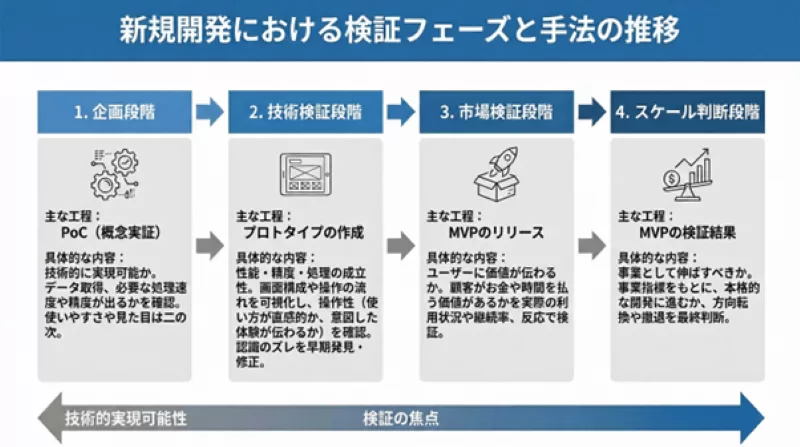 MVP開発とは？開発にかかる期間やコスト、PoCやプロトタイプとの違いについて解説 | 株式会社GeNEE（ジーン）